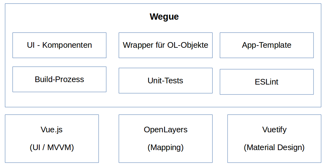 Wegue - WebGIS-Anwendungen mit OpenLayers und Vue.js | Vortrag auf der AGIT 2018, Salzburg